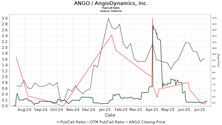 Lake Street Initiates Coverage of AngioDynamics (ANGO) with Buy ...