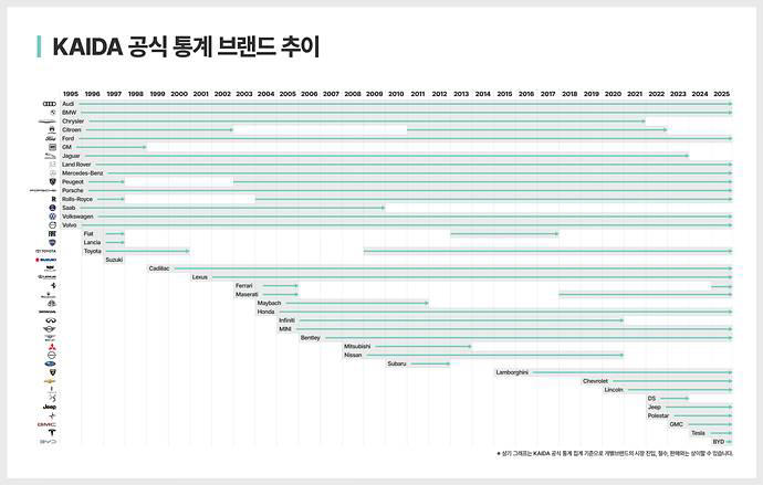 “38배 성장” 수입차, 국내 점유율 18% 넘었다! KAIDA 30년 보고서 공개