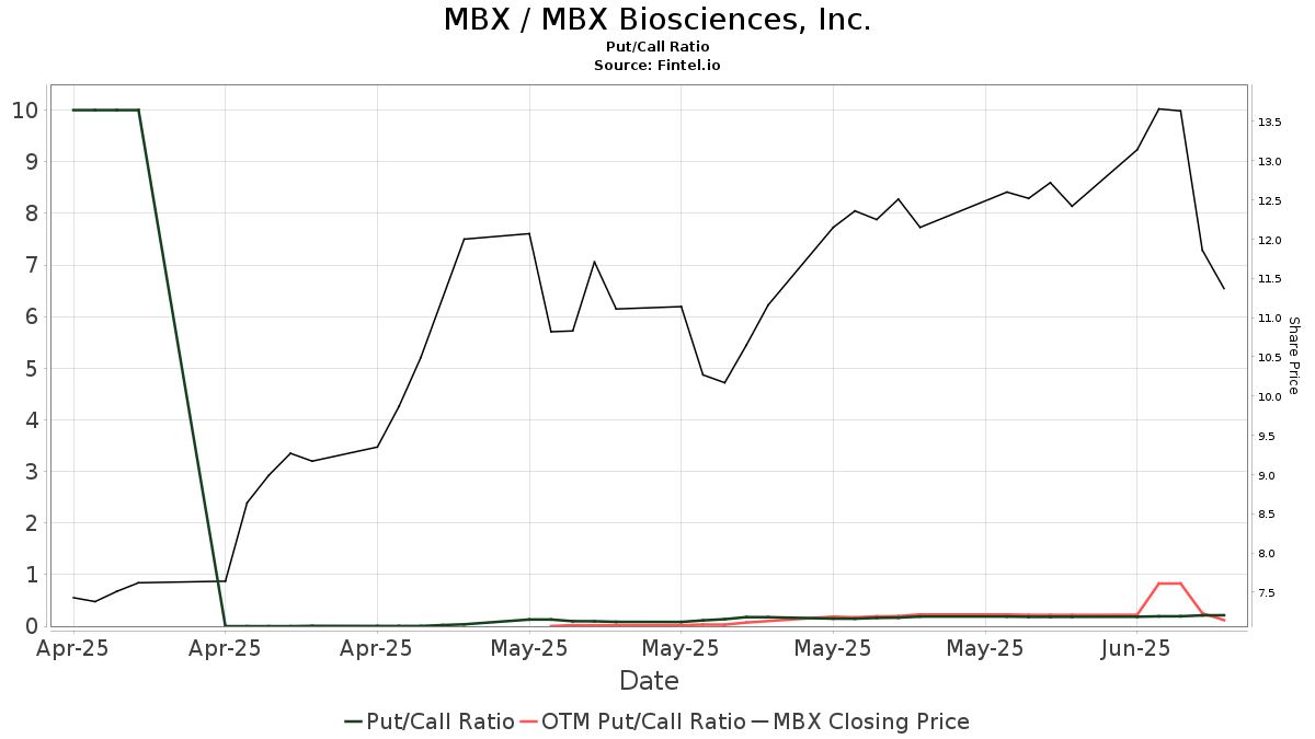 Oppenheimer Initiates Coverage of MBX Biosciences (MBX) with Outperform ...