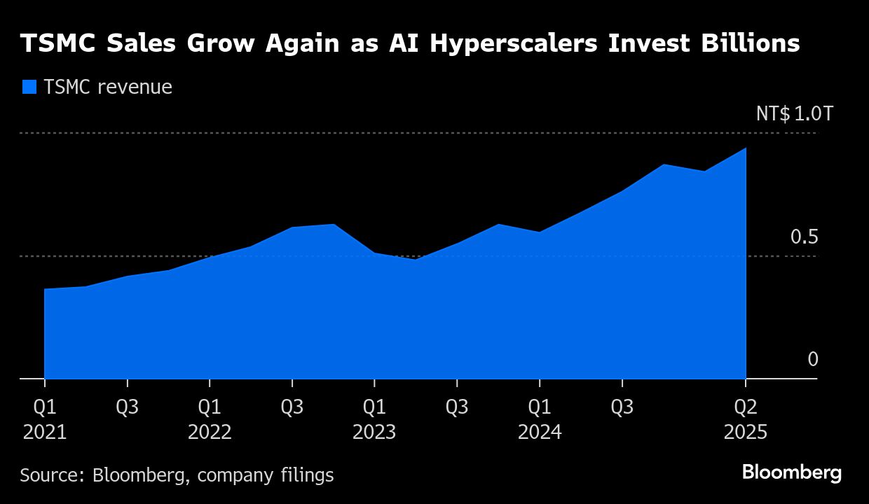 TSMC、4～6月の純利益は予想上回る－AIが販売押し上げ