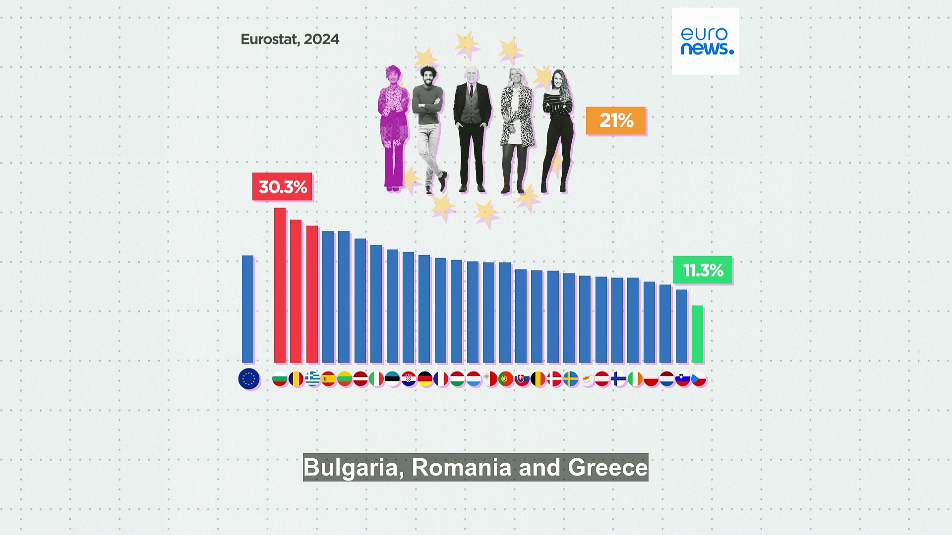 How are poverty levels around the EU as the French rate hits a 30-year ...