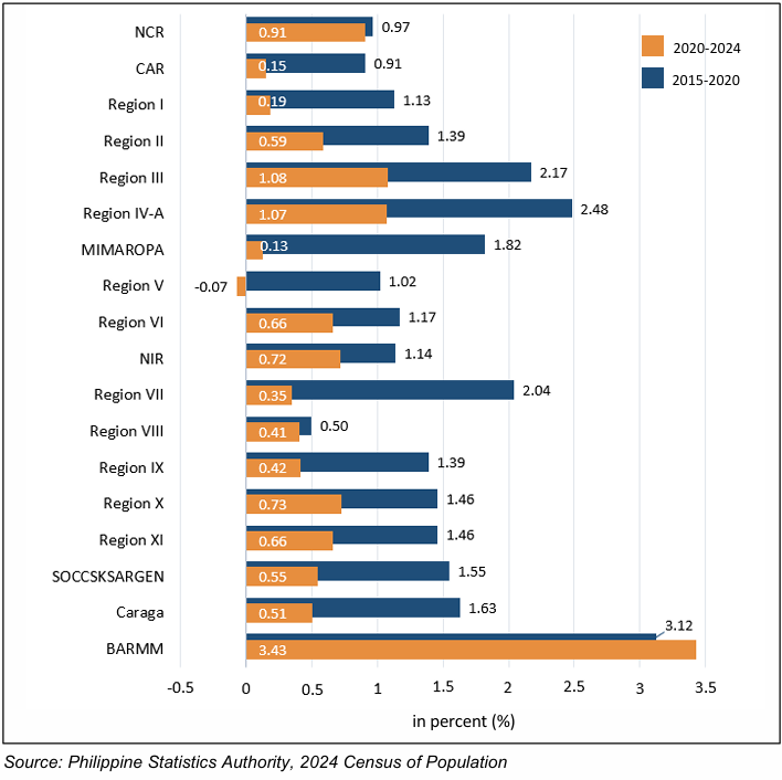Philippine population growth slowing down