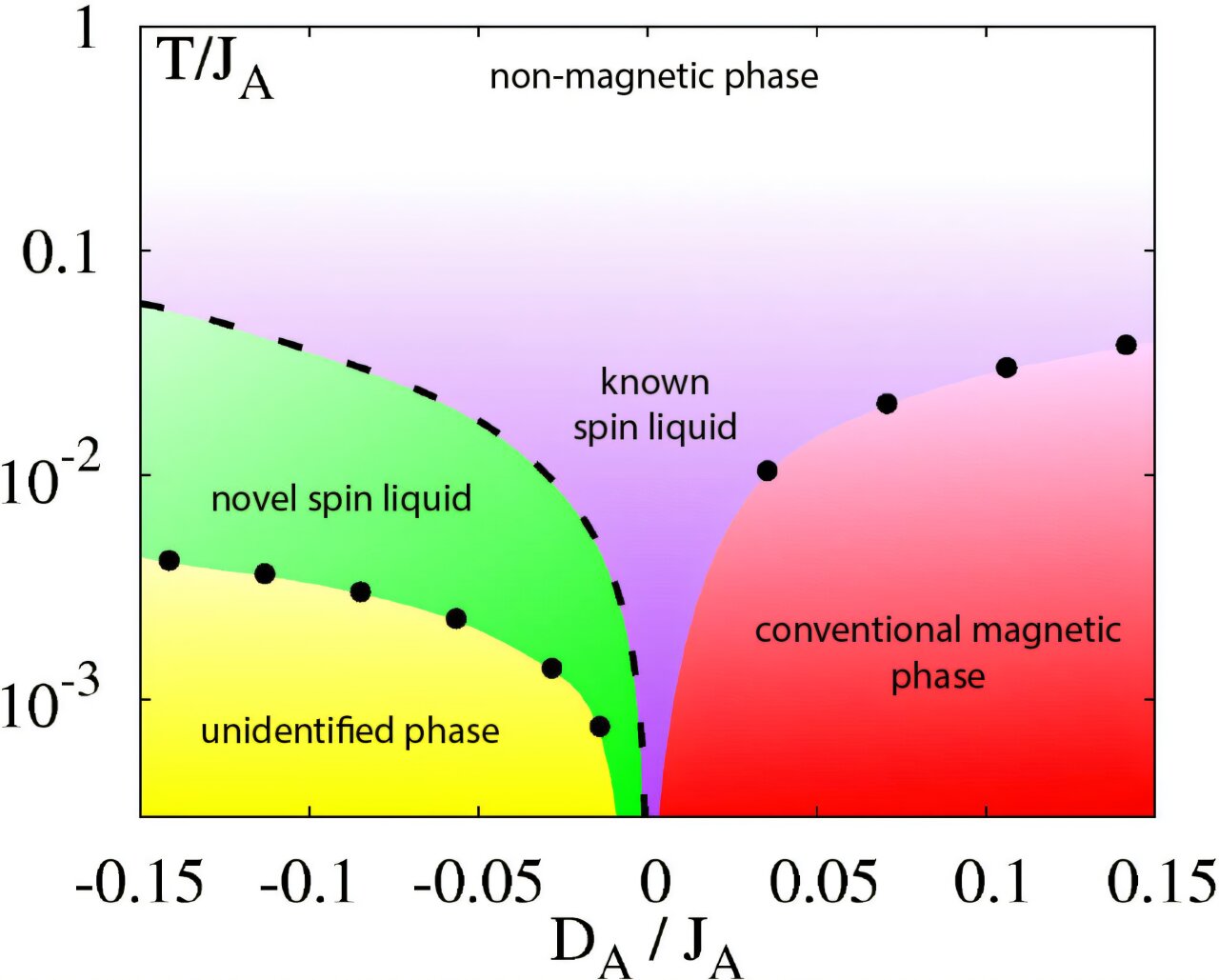 Human-AI teamwork uncovers hidden magnetic states in quantum spin liquids