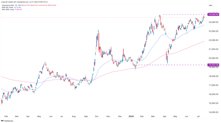 Here’s why Hang Seng Index is ripe for a bullish breakout