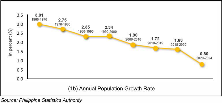 Philippine population growth slowing down