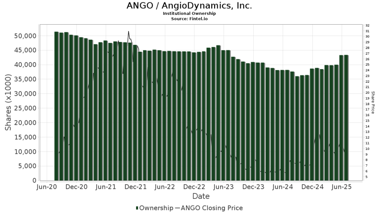 Lake Street Initiates Coverage of AngioDynamics (ANGO) with Buy ...