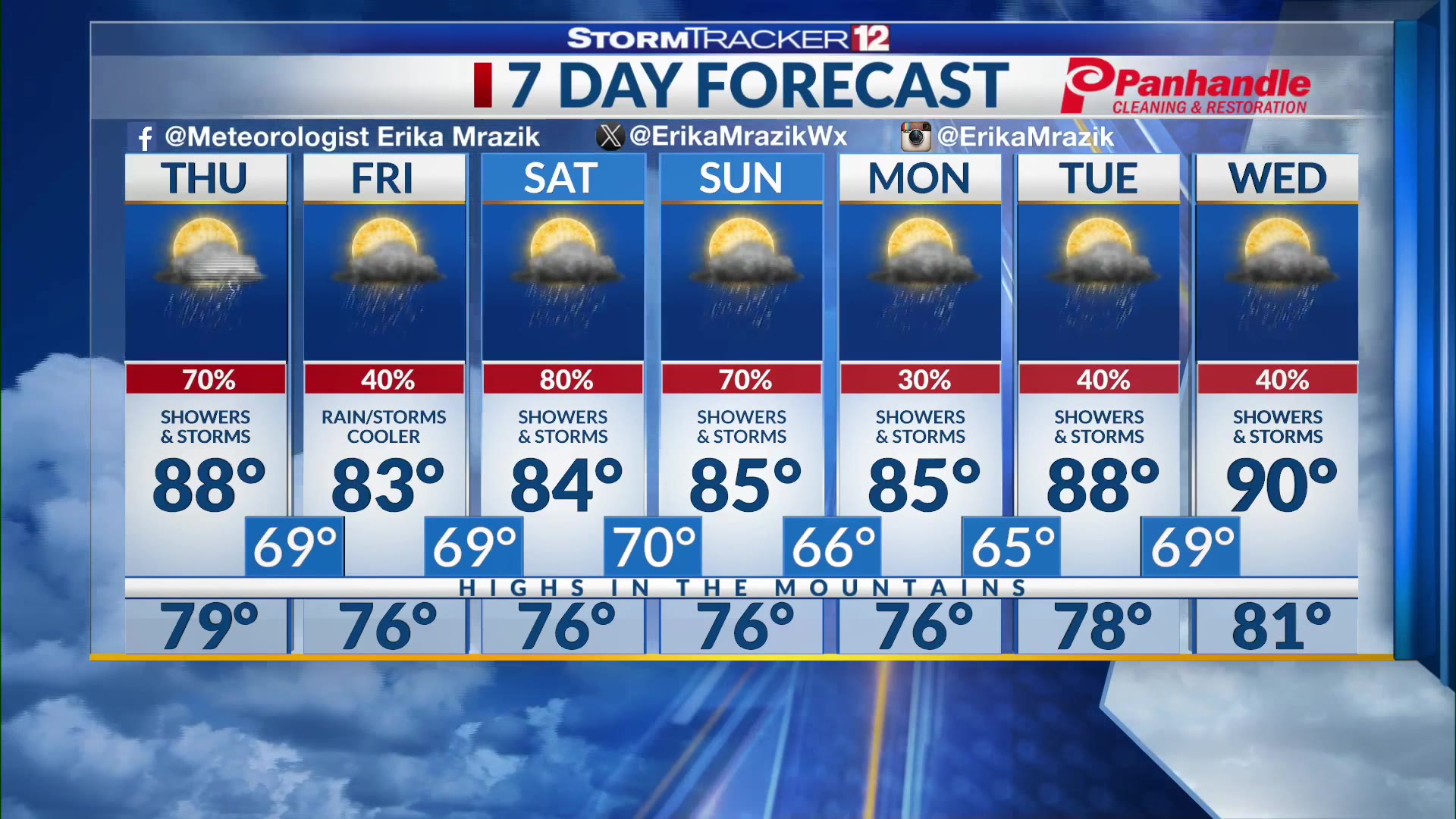 Hot and Stormy Pattern Continues