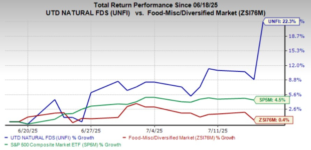 UNFI Revises 2025 Guidance, Maintains Long-Term Growth Focus
