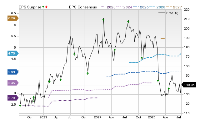 Can SPS Commerce (SPSC) climb 27.35% to reach the level Wall Street ...