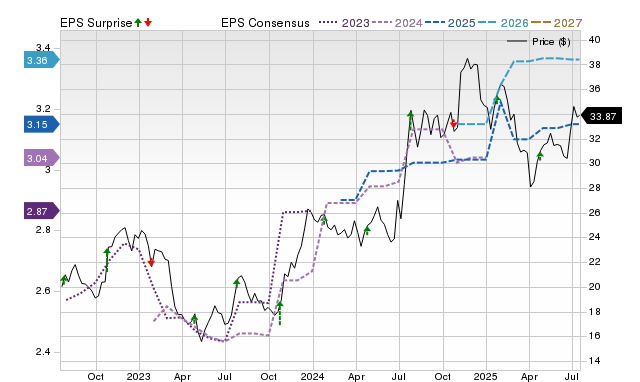 Earnings Preview: Independent Bank (IBCP) Q2 Earnings Expected to Decline