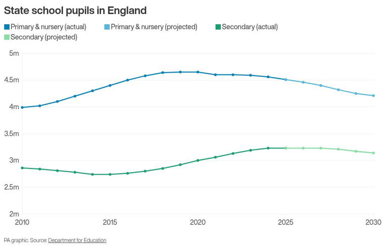 Pupil numbers in schools expected to drop by nearly 400,000 over five years
