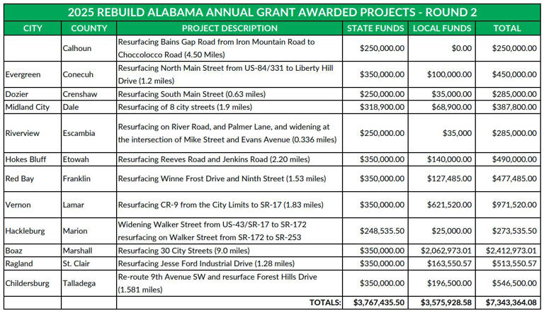 Rebuild Alabama grants to fund 12 more projects in 2025