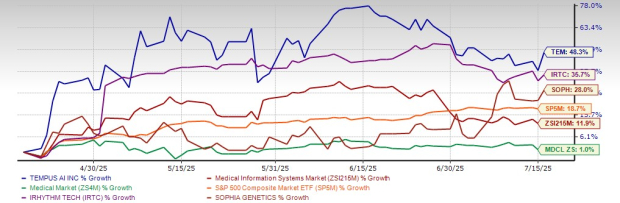 TEM Shares Surge on New AI Breakthrough: Should Investors Jump In?