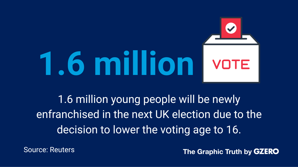 Graphic Truth: UK to lower voting age to 16