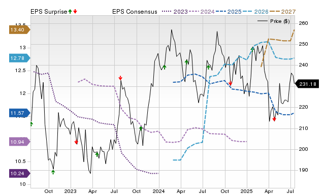 Union Pacific (UNP) Earnings Expected to Grow: What to Know Ahead of ...