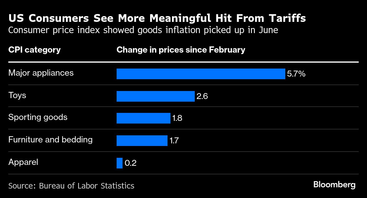 US Consumers Get Early Taste of Tariff Price Hikes as Inflation Set to Rise