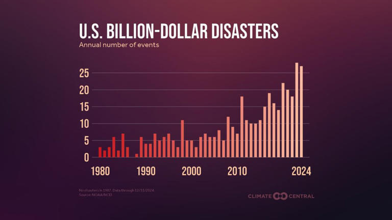 Sven Sundgaard: As billion-dollar disasters surge, U.S. cuts key ...