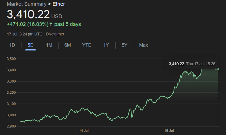 SharpLink Gaming boosted its treasury by adding 20,279 ETH