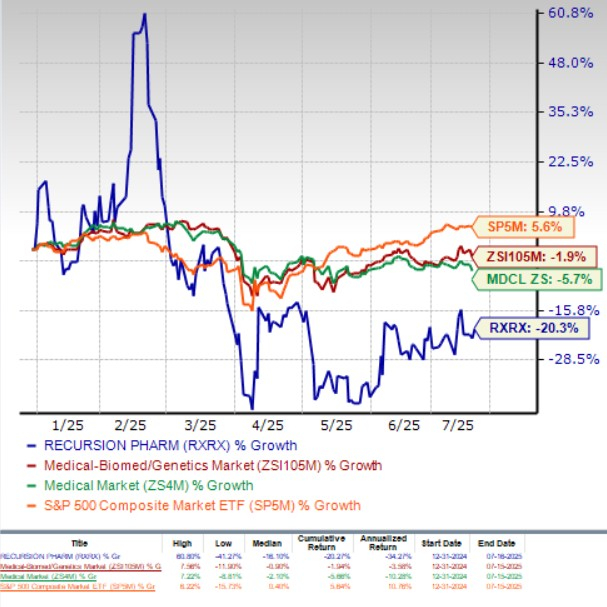 Recursion Pharmaceuticals Rises 6% in a Month: How to Play the Stock