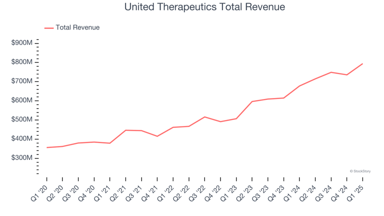 Therapeutics Stocks Q1 Teardown: Amgen (NASDAQ:AMGN) Vs The Rest