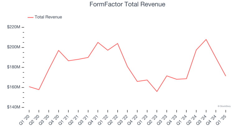 Q1 Earnings Outperformers: KLA Corporation (NASDAQ:KLAC) And The Rest Of The Semiconductor ...