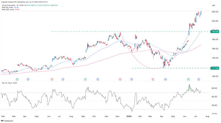 Oracle stock price has surged, but beware of key risks