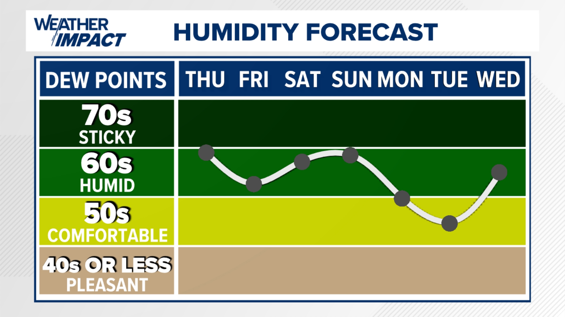 Brief break in the heat/humidity Friday before another chance of ...