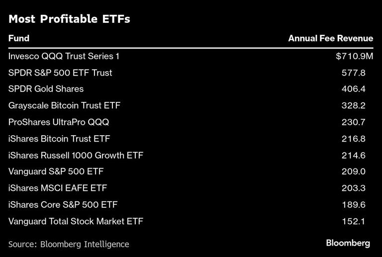Invesco Aims to Unlock QQQ’s Hundreds of Millions in Profit