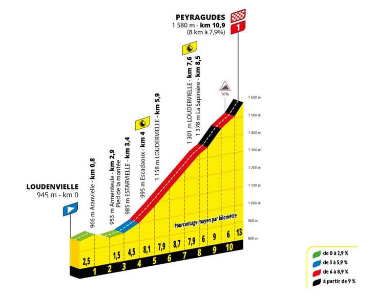 Tour de France 2025: à quelle heure et sur quelle chaine TV regarder la 13e étape en direct
