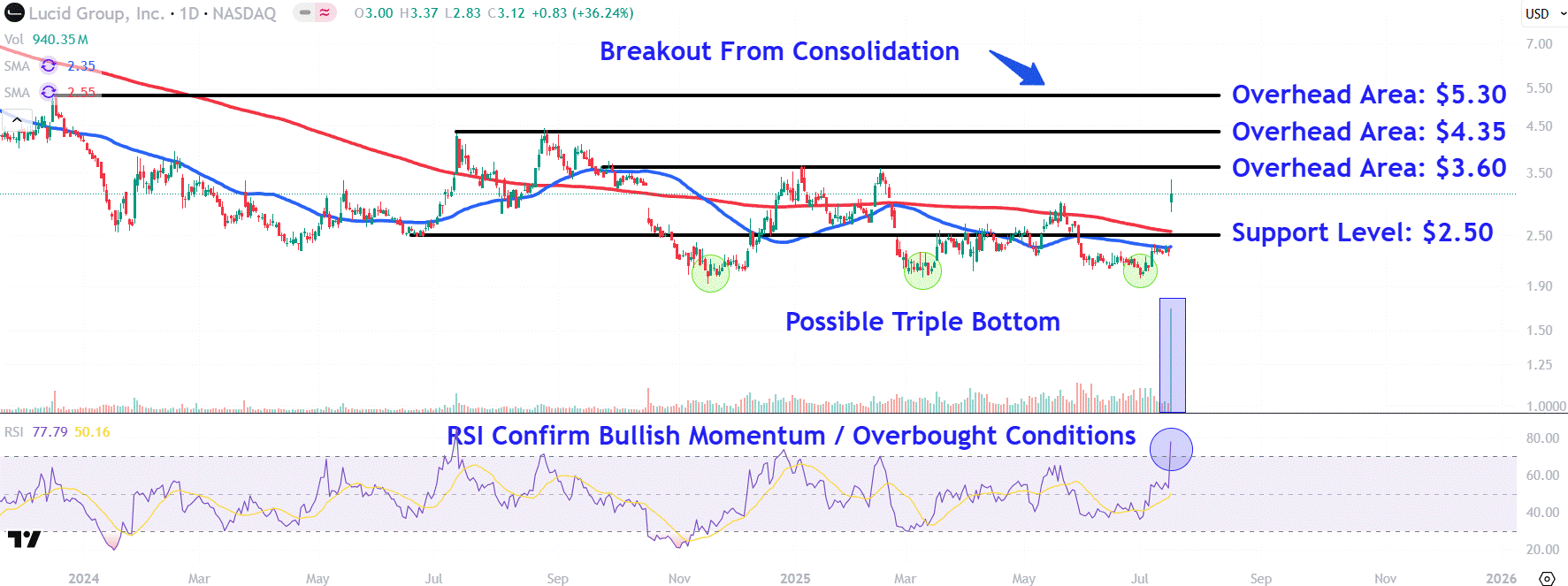 Lucid Stock Soared on News of Robotaxi Partnership With Uber, Nuro—Watch These Key Levels