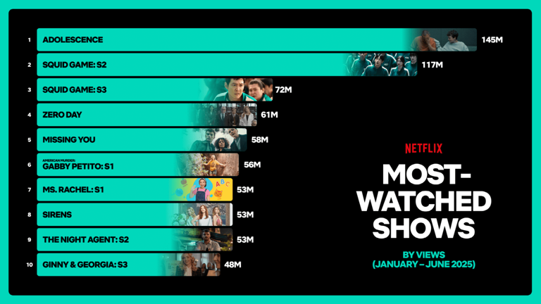 Netflix H1 2025 Report: Squid Game Dominates Global Views