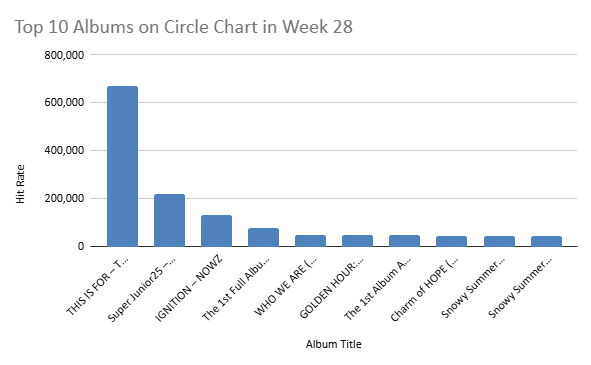 Circle Chart Week 28: HUNTR/X, ALLDAY PROJECT, Super Junior, TWICE Rule ...