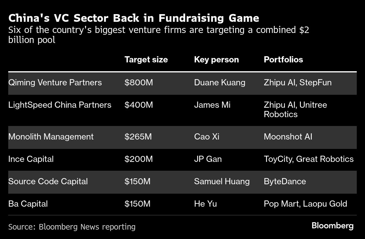 China VC Funds Tap Global Investors for $2 Billion in Comeback