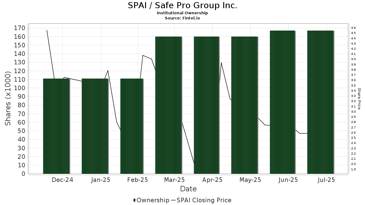 Northland Capital Markets Initiates Coverage of Safe Pro Group (SPAI ...