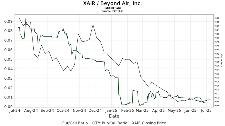 D. Boral Capital Initiates Coverage of Beyond Air (XAIR) with Buy ...