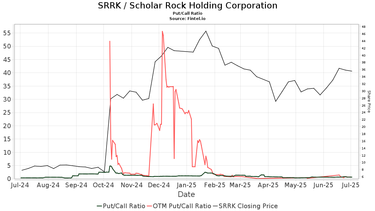 Truist Securities Maintains Scholar Rock Holding (SRRK) Buy Recommendation