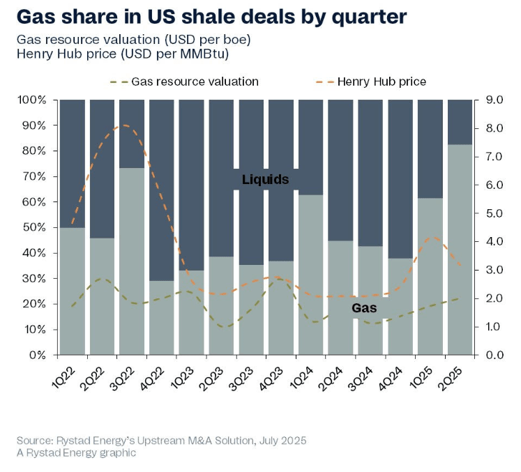Global upstream M&A plunges 34% in first half of 2025