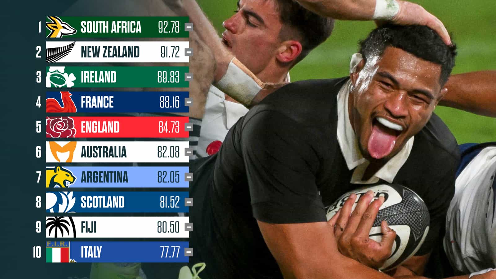 World Rugby rankings: All Blacks can end three-and-a-half year drought ...