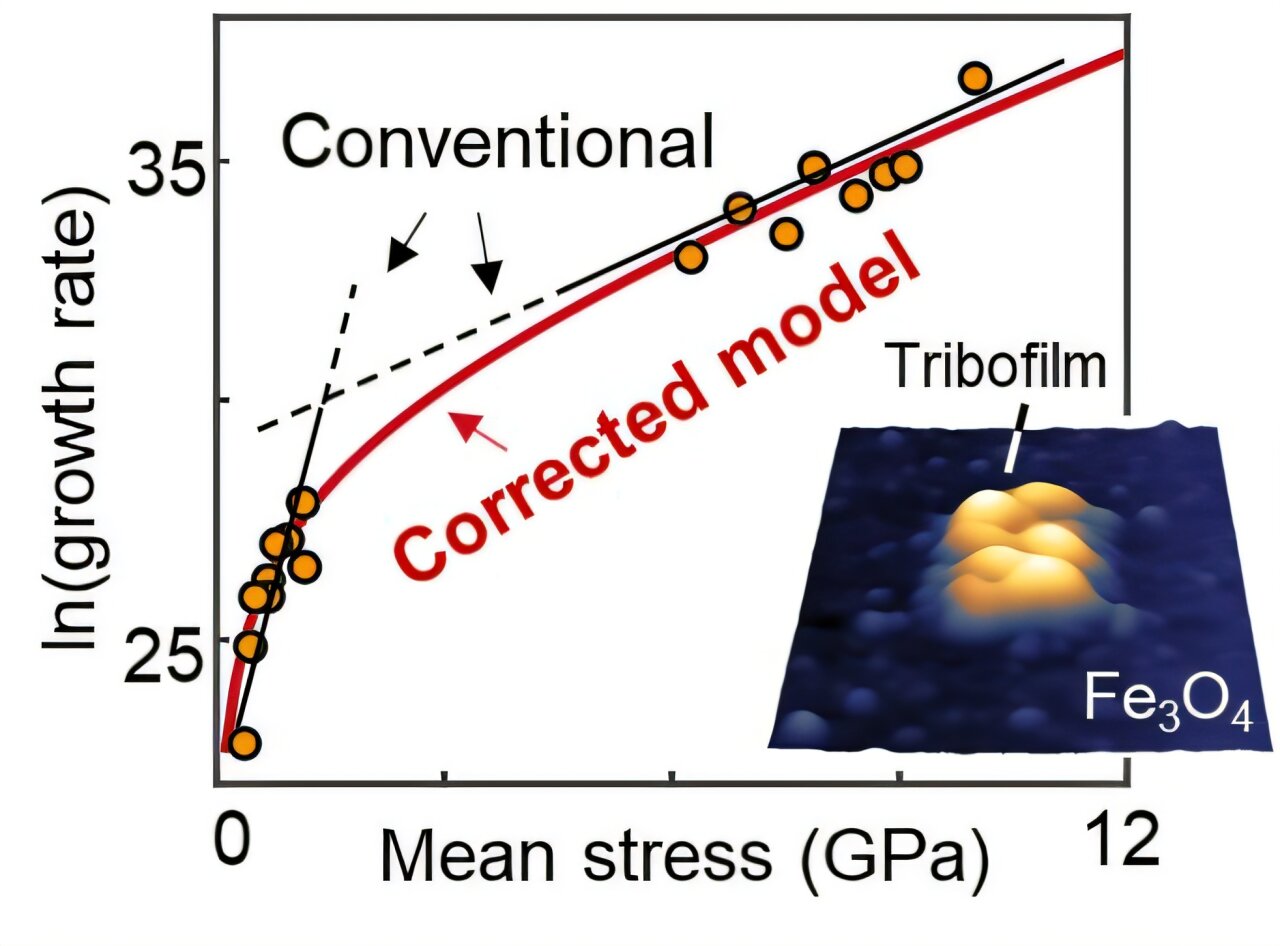 Scientists develop model to predict force-driven chemical reactions ...