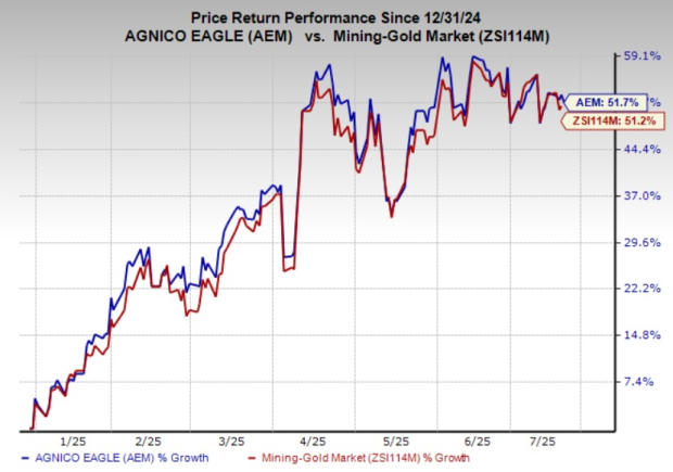 AEM's Key Growth Projects on Track: Will Execution Fuel the Future?