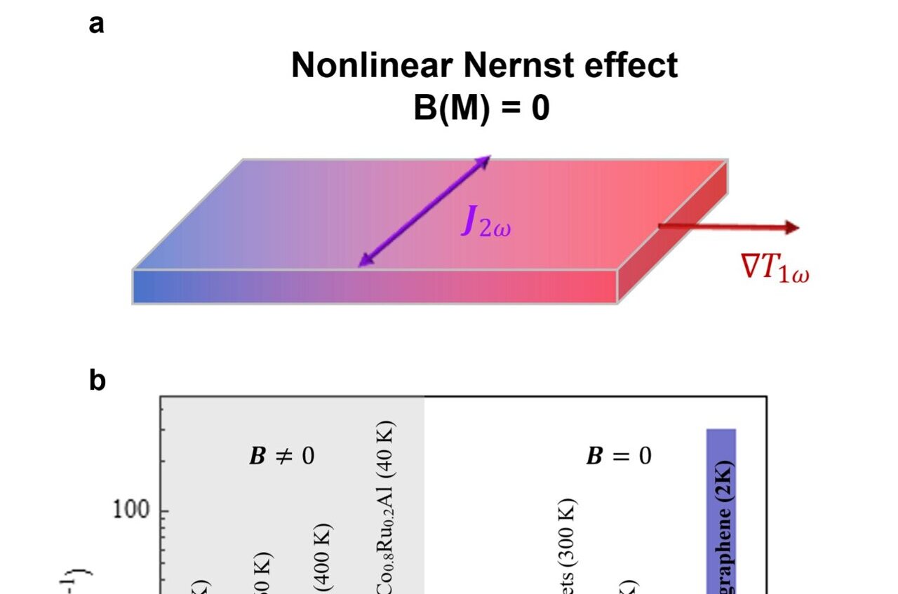 The first observation of a giant nonlinear Nernst Effect in trilayer ...