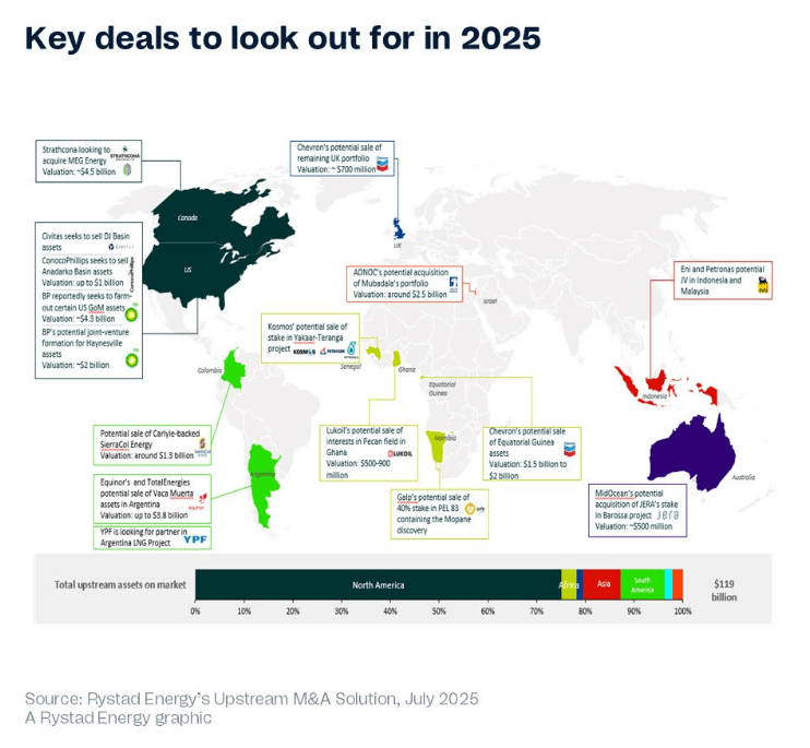 Global upstream M&A plunges 34% in first half of 2025