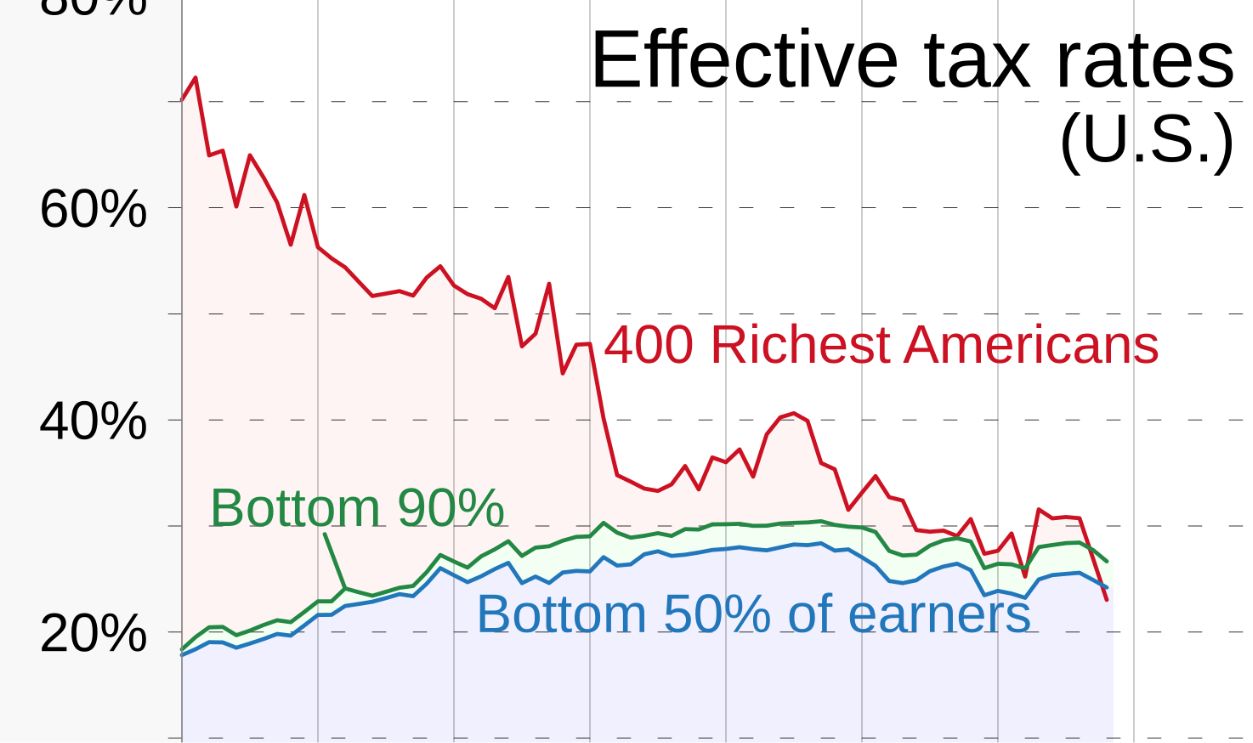 We Asked ChatGPT What Would Happen If Billionaires Paid The Middle ...