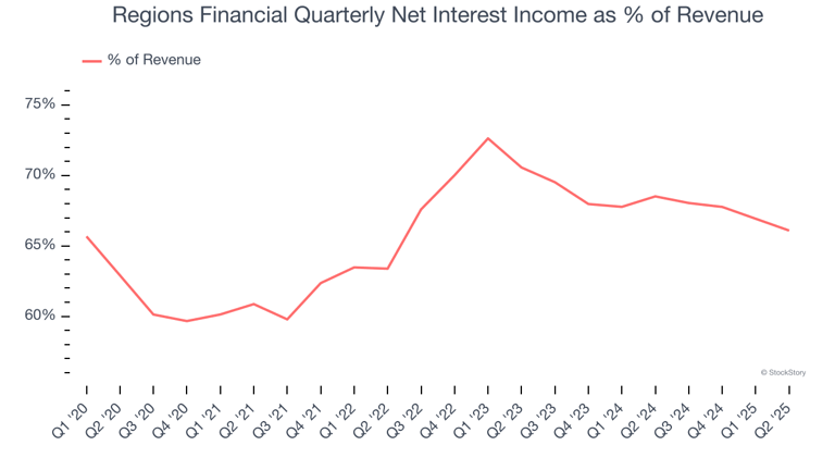 Regions Financial (NYSE:RF) Surprises With Q2 Sales