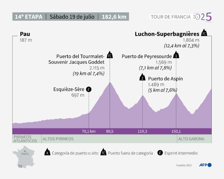 La 14ª etapa del Tour, un "maratón" con el Tourmalet y final en Superbagnères