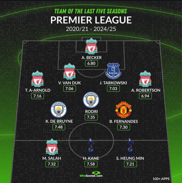 손흥민 PL 레전드 맞습니다...살라-케인-KDB와 나란히 '베스트 11' 선정