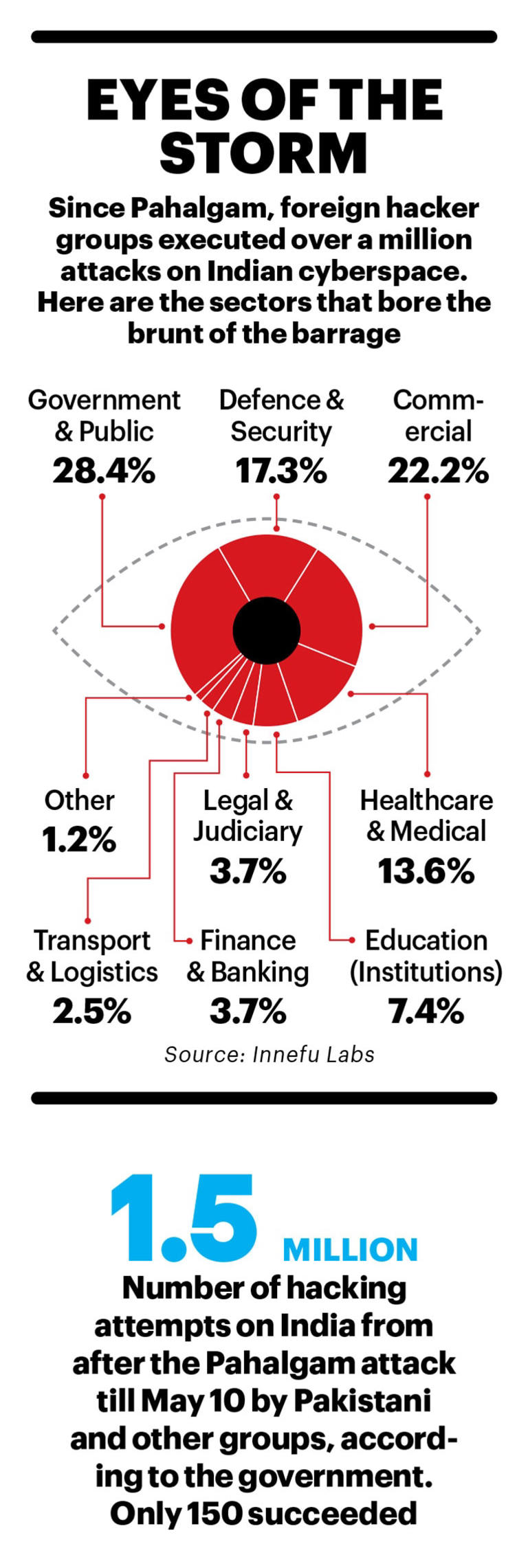 Cyber war | Outsmarting the hacker army