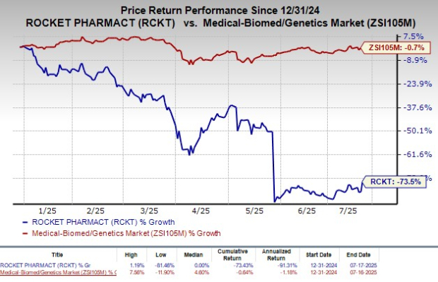 RCKT Stock Up on FDA's RMAT Tag to Gene Therapy for Heart Failure