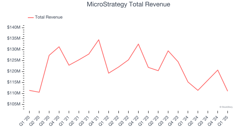 Q1 Rundown: MicroStrategy (NASDAQ:MSTR) Vs Other Data Analytics Stocks