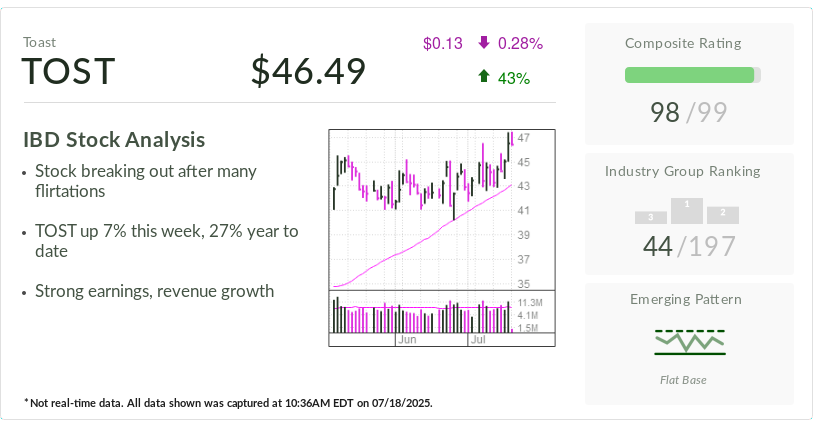 Toast, IBD Stock Of The Day, Is In A Buy Zone And Gaining Market Share ...